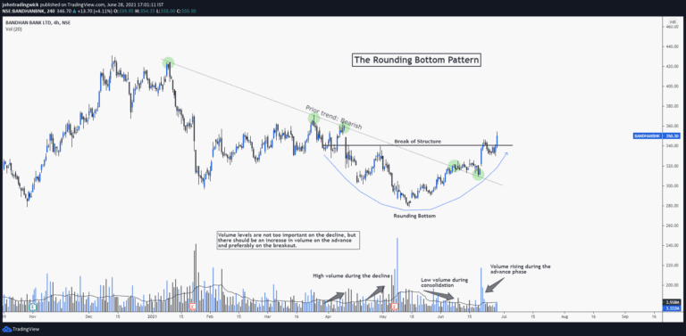 Rounding bottom | Basic characteristics & 2 examples!