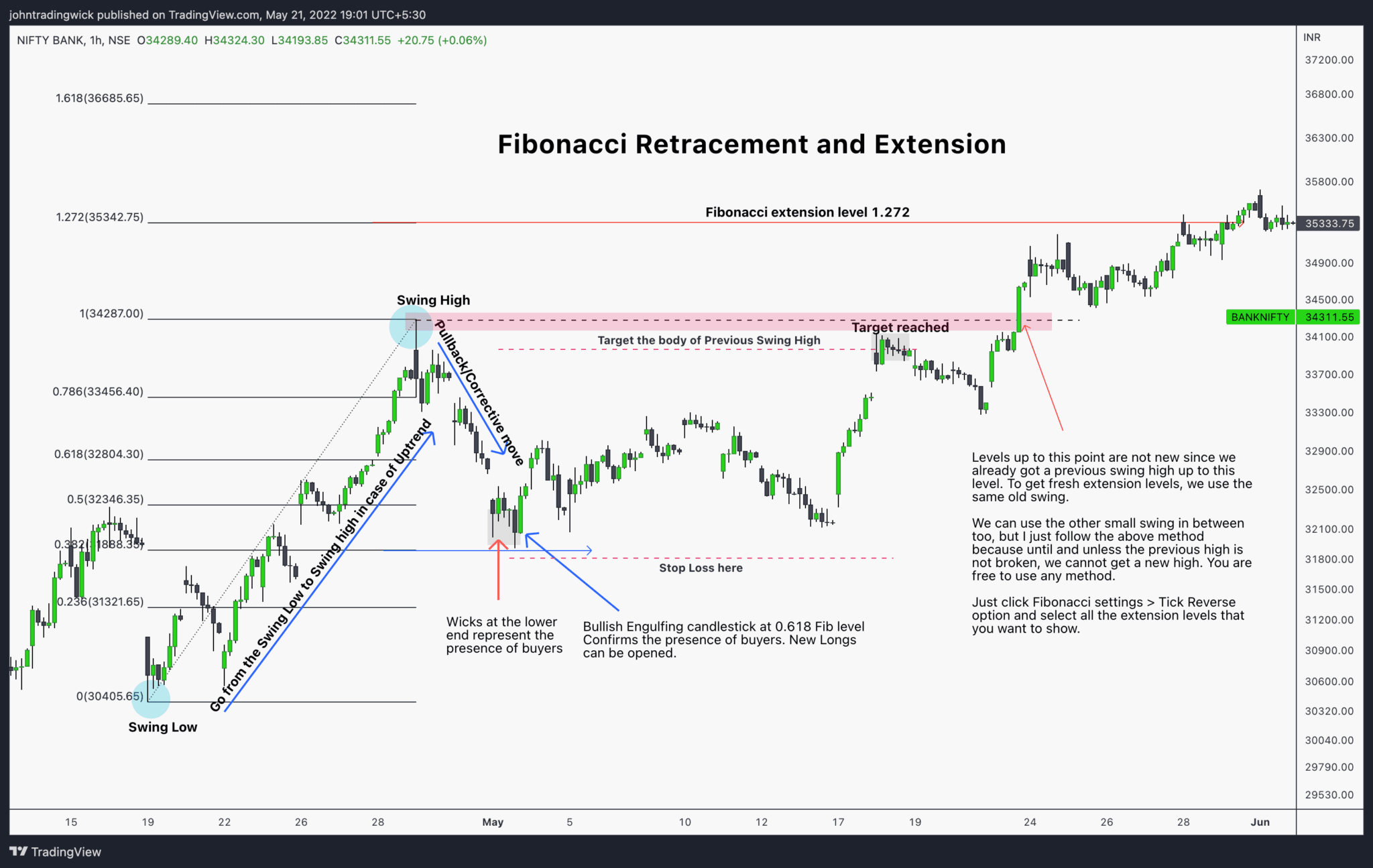 What is Fibonacci retracement? | Best Practical guide with 2 examples ...