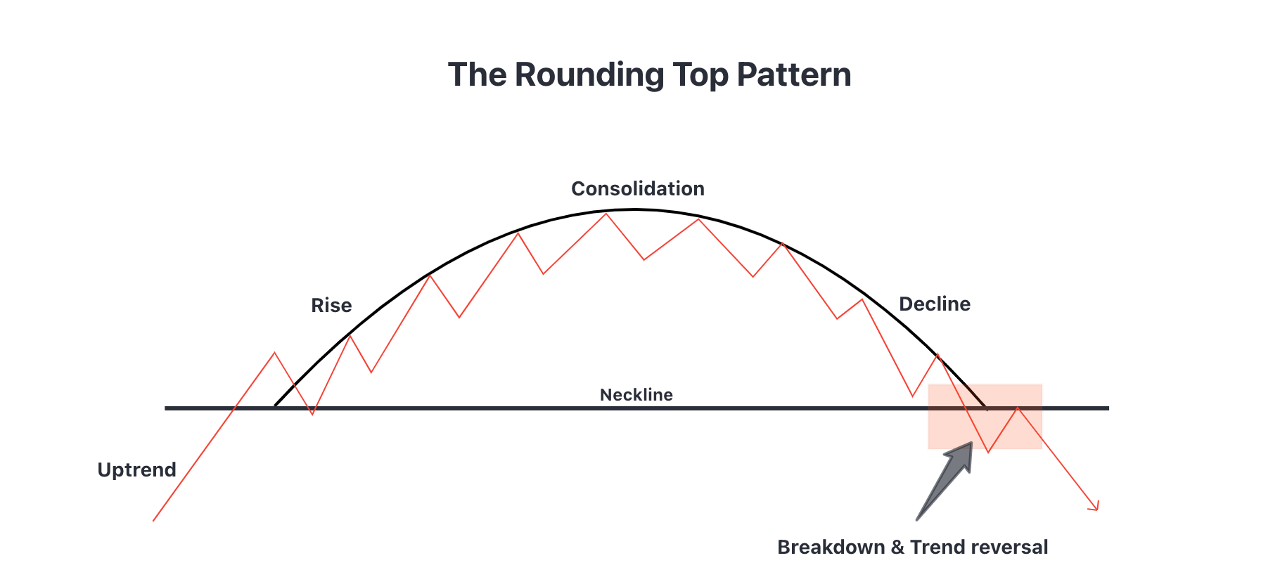 Rounding Top Chart Pattern Best Guide With 2 Examples 