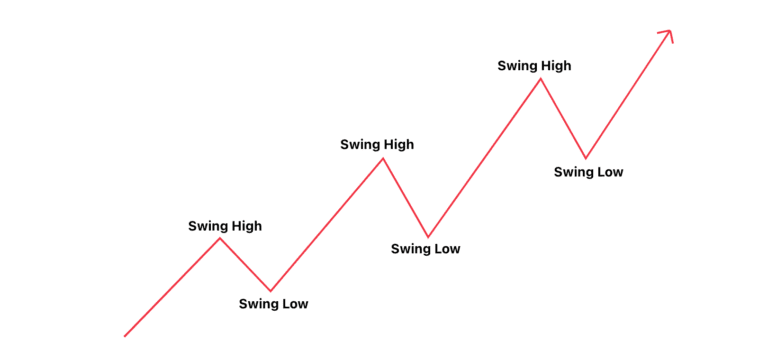 Bullish market structure | Best guide with 5 examples!