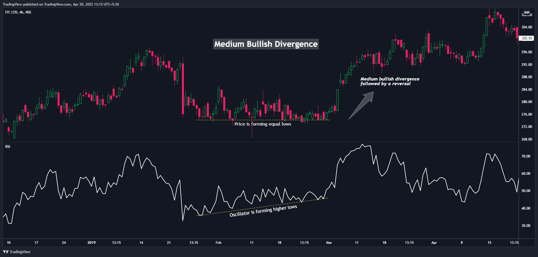 What is Bullish divergence? | Best guide in 2022 + examples!