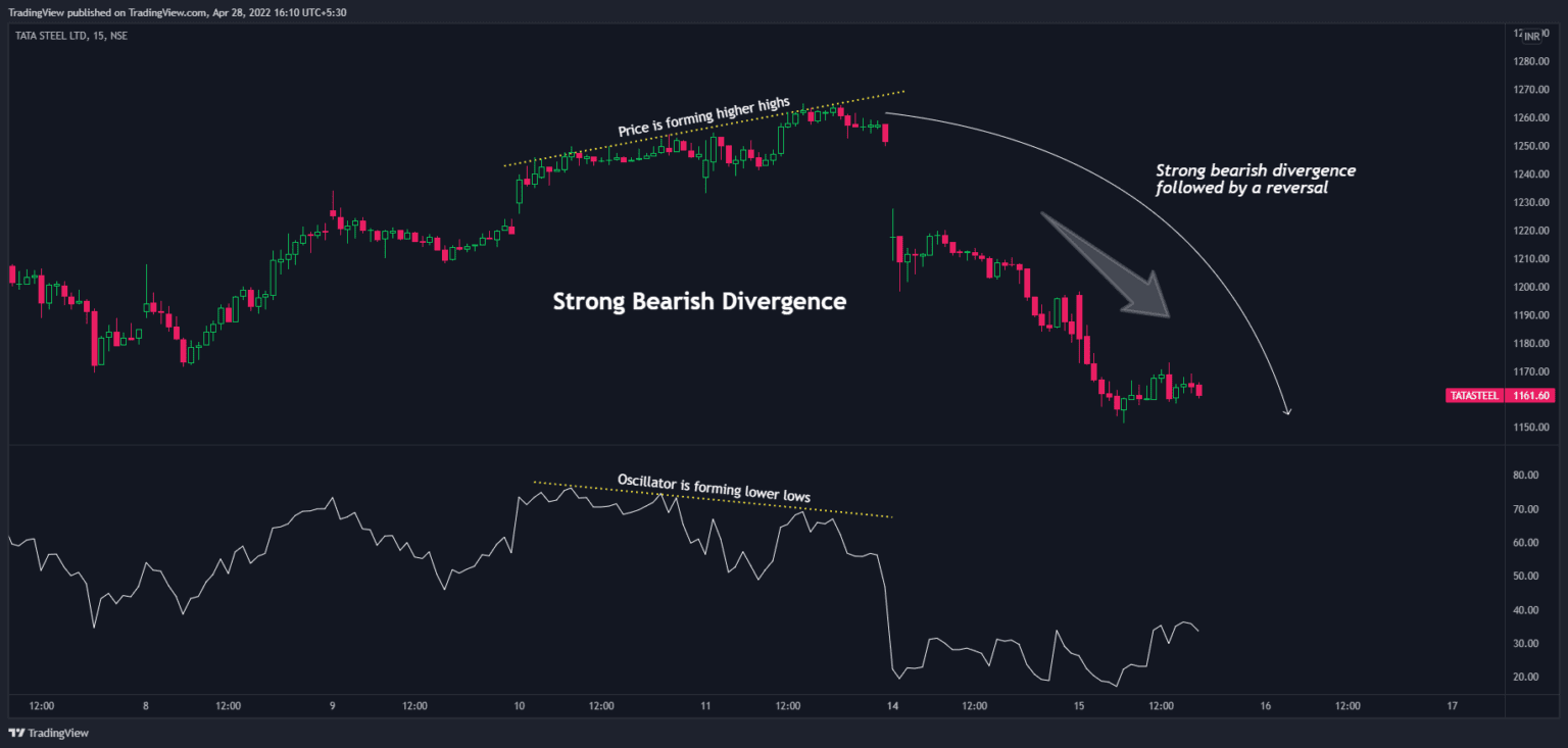 What is Bearish divergence? Best guide in 2022 + examples!