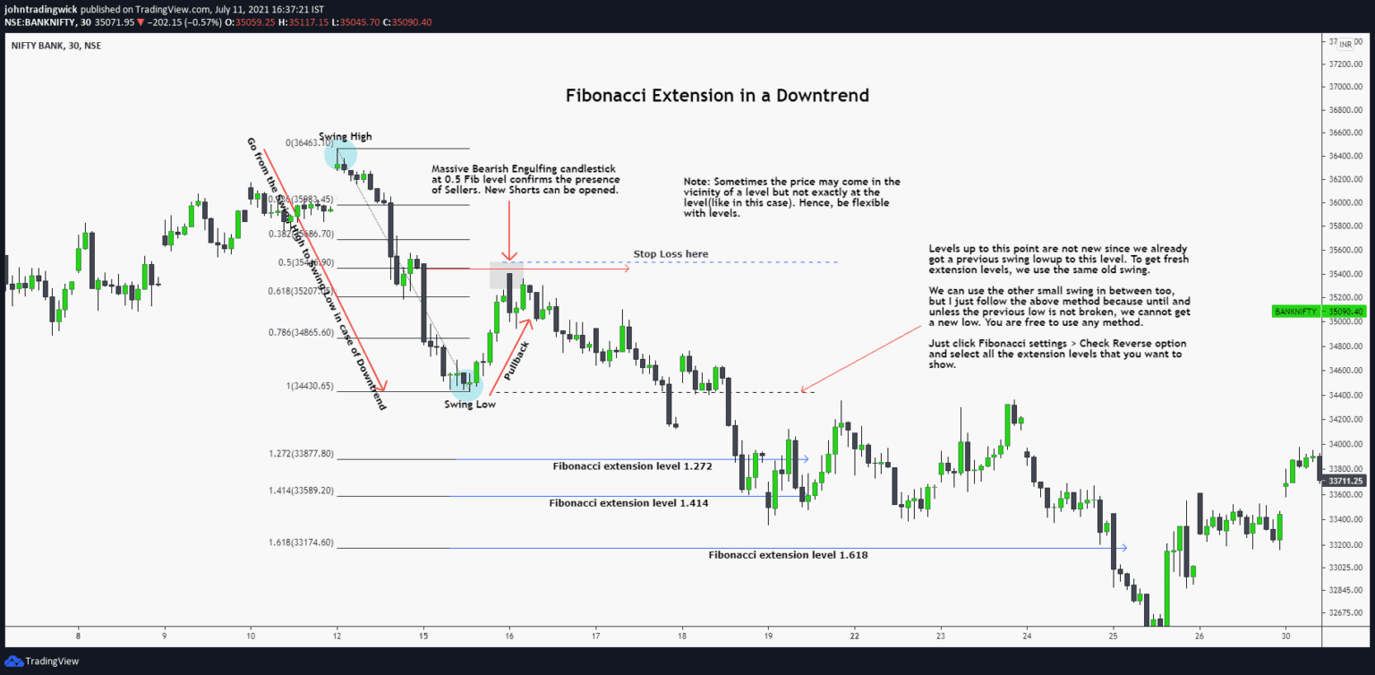 What is Fibonacci extension? | Best Practical guide 2022!