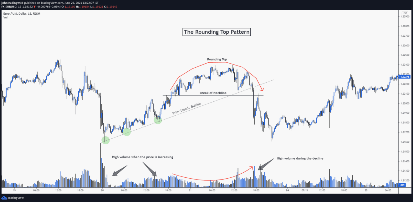 Rounding Top pattern: Most Powerful guide with examples 2023