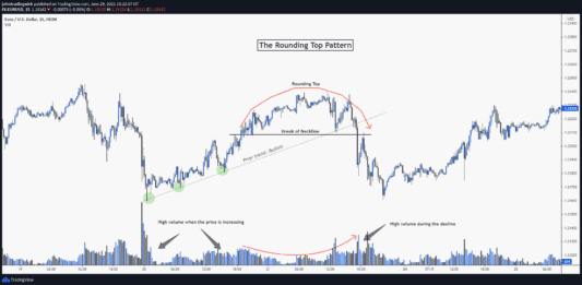 Rounding Top pattern: Most Powerful guide with examples 2023