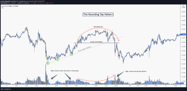 Rounding Top pattern: Most Powerful guide with examples 2023