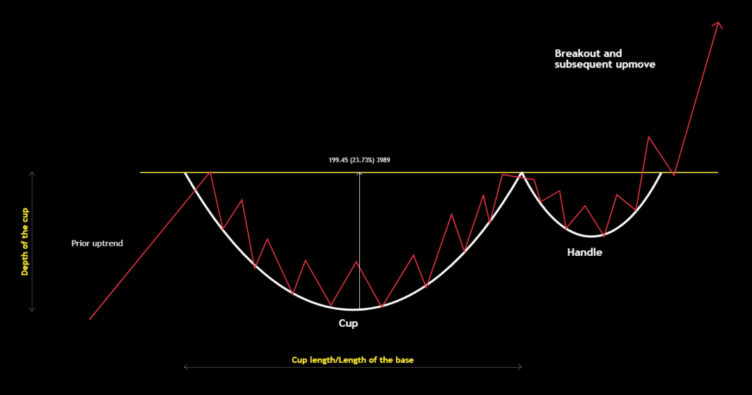 Cup and Handle chart pattern | Best guide with 2 examples!