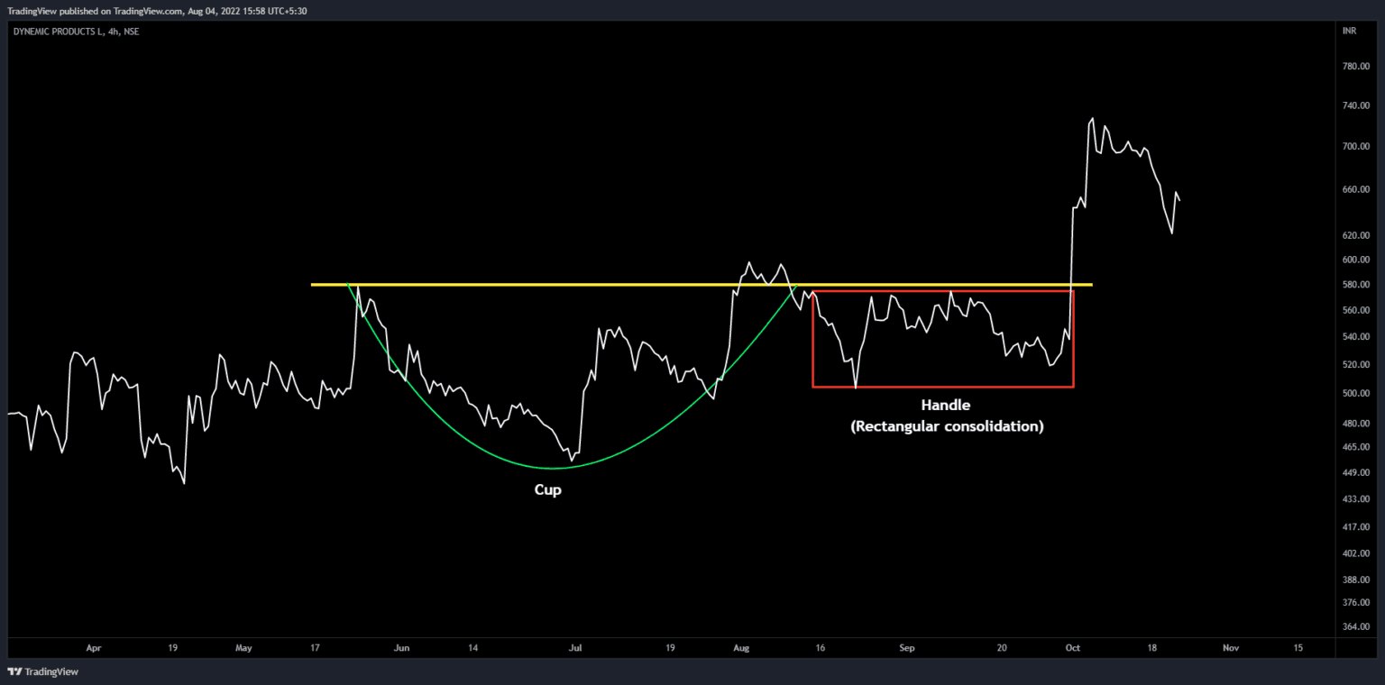 Cup and Handle chart pattern | Best guide with 2 examples!