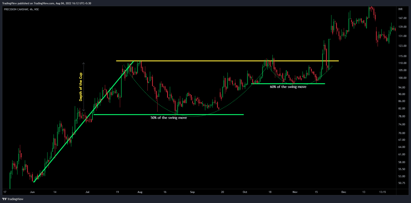 Cup and Handle chart pattern | Best guide with 2 examples!