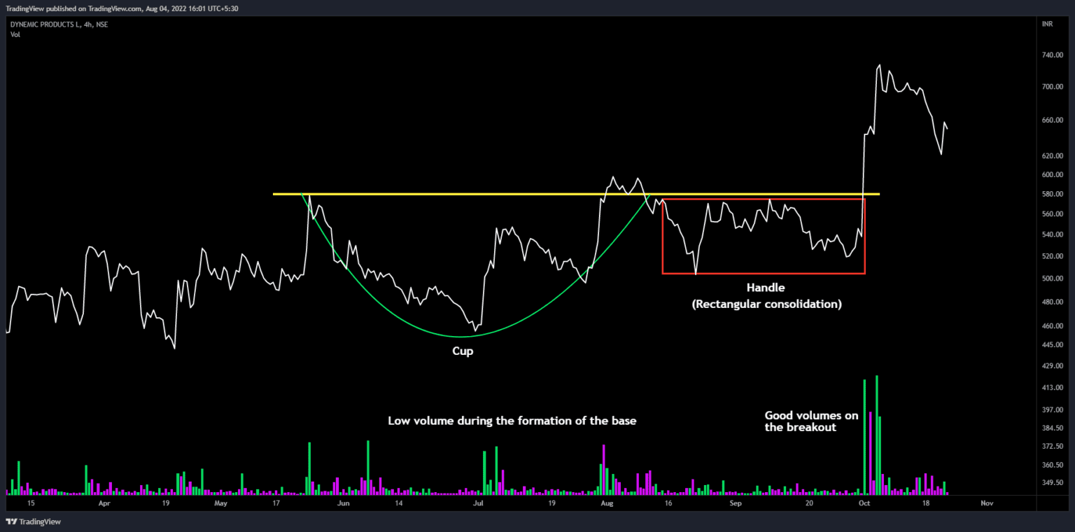 Cup and Handle chart pattern | Best guide with 2 examples!
