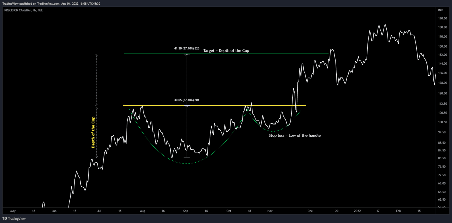 Cup and Handle chart pattern | Best guide with 2 examples!