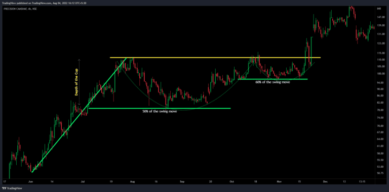 Cup and Handle chart pattern | Best guide with 2 examples!