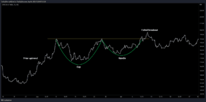 Cup and Handle chart pattern | Best guide with 2 examples!