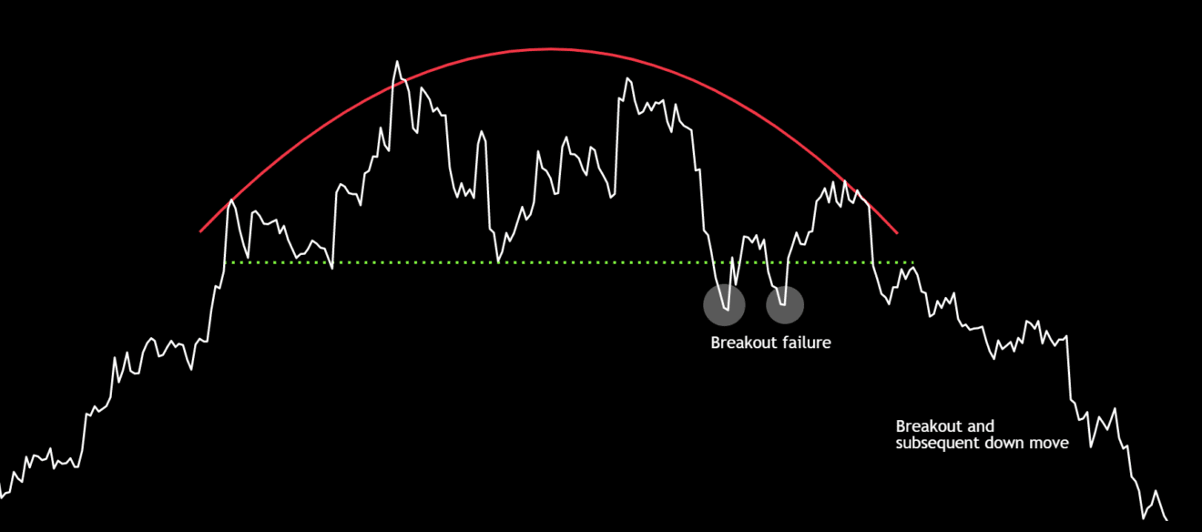 Rounding Top pattern: Most Powerful guide with examples 2023