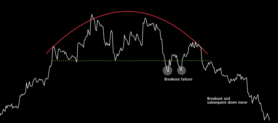Rounding Top pattern: Most Powerful guide with examples 2023