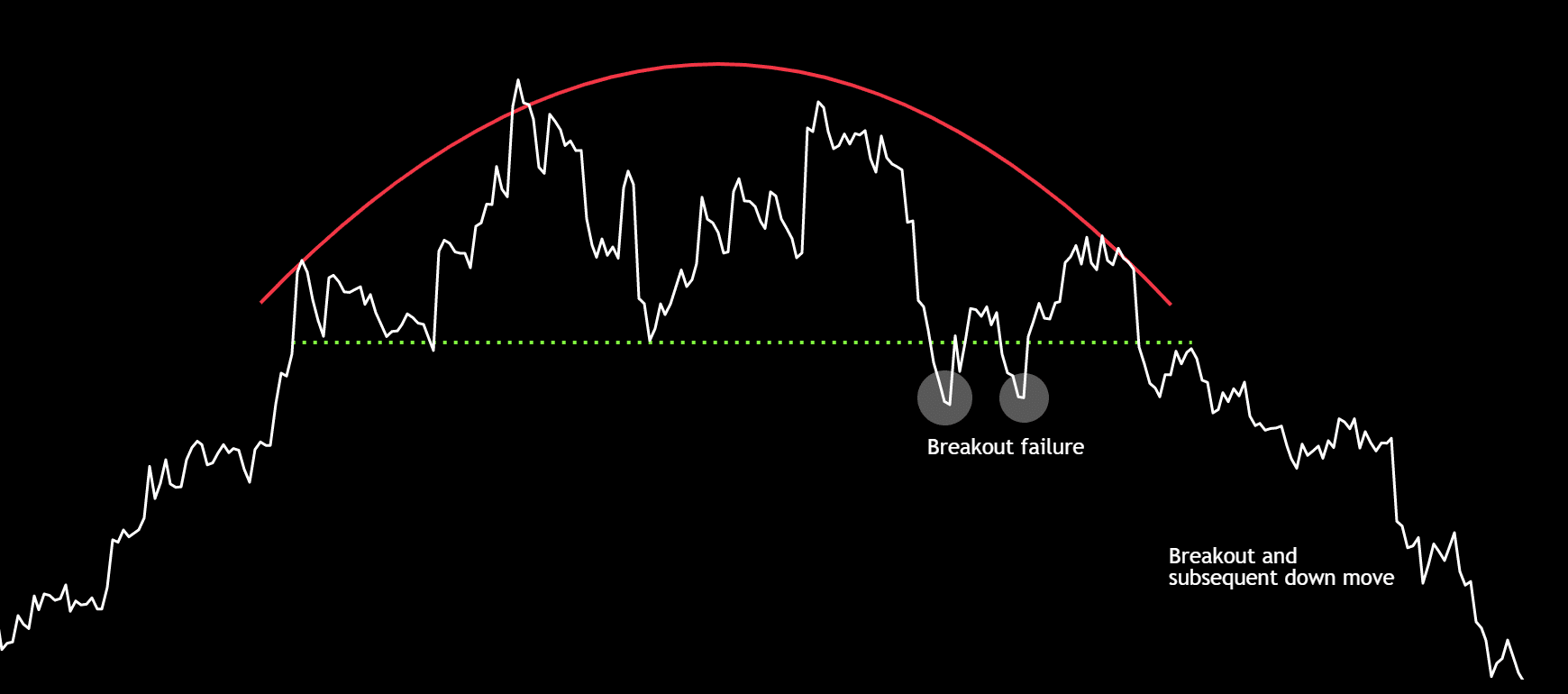 Rounding Top pattern: Most Powerful guide with examples 2023
