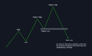 Bullish market structure | Best guide with 5 examples!