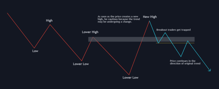 Bearish market structure | Best guide in 2022 with examples!