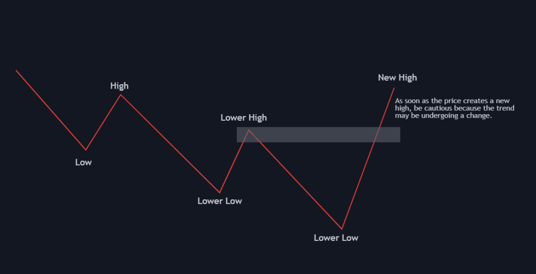 Bearish market structure | Best guide in 2022 with examples!
