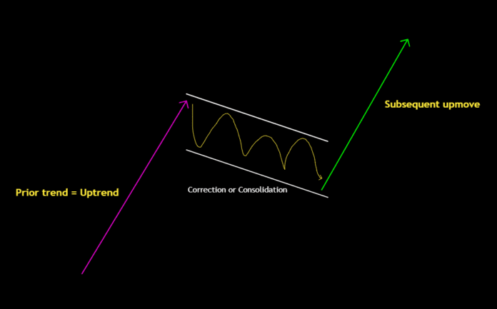 Bullish flag chart pattern and How to Make Money off it! - Trading Wick