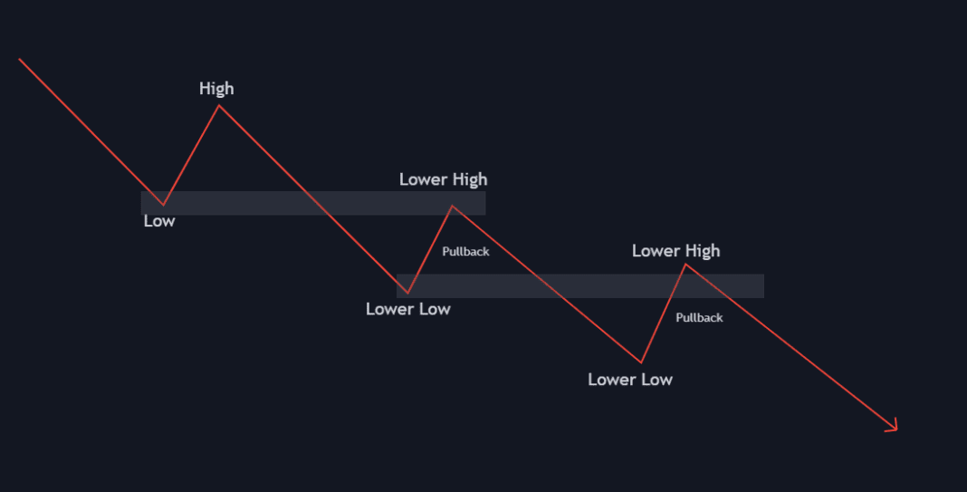 Bearish market structure | Best guide in 2022 with examples!