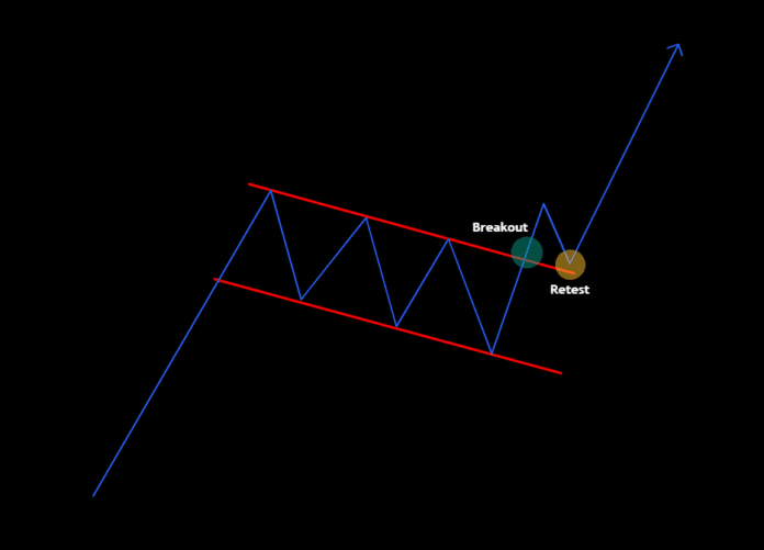Bullish flag chart pattern and How to Make Money off it! - Trading Wick