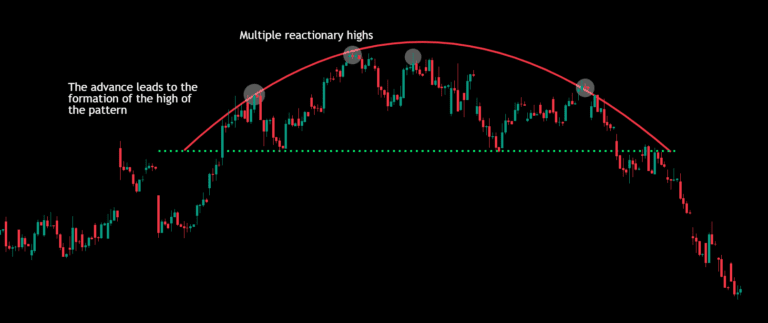 Rounding Top pattern: Most Powerful guide with examples 2023