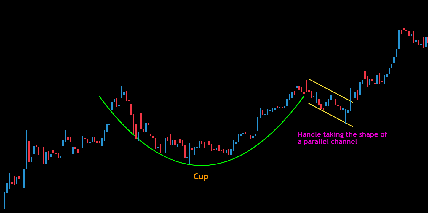 Cup and Handle chart pattern | Best guide with 2 examples!