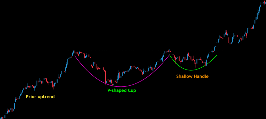 Cup and Handle chart pattern | Best guide with 2 examples!