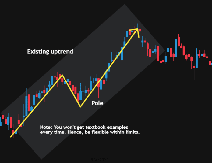 Bullish flag chart pattern and How to Make Money off it! - Trading Wick
