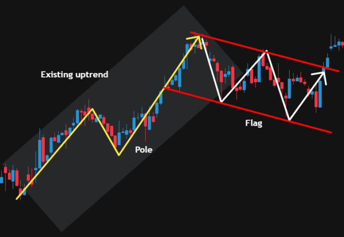 Bullish flag chart pattern and How to Make Money off it! - Trading Wick