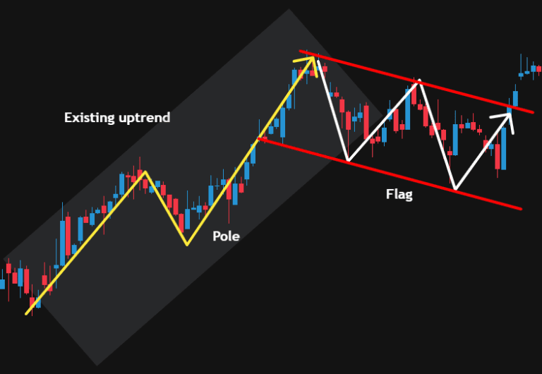 Bullish flag chart pattern and How to Make Money off it! - Trading Wick