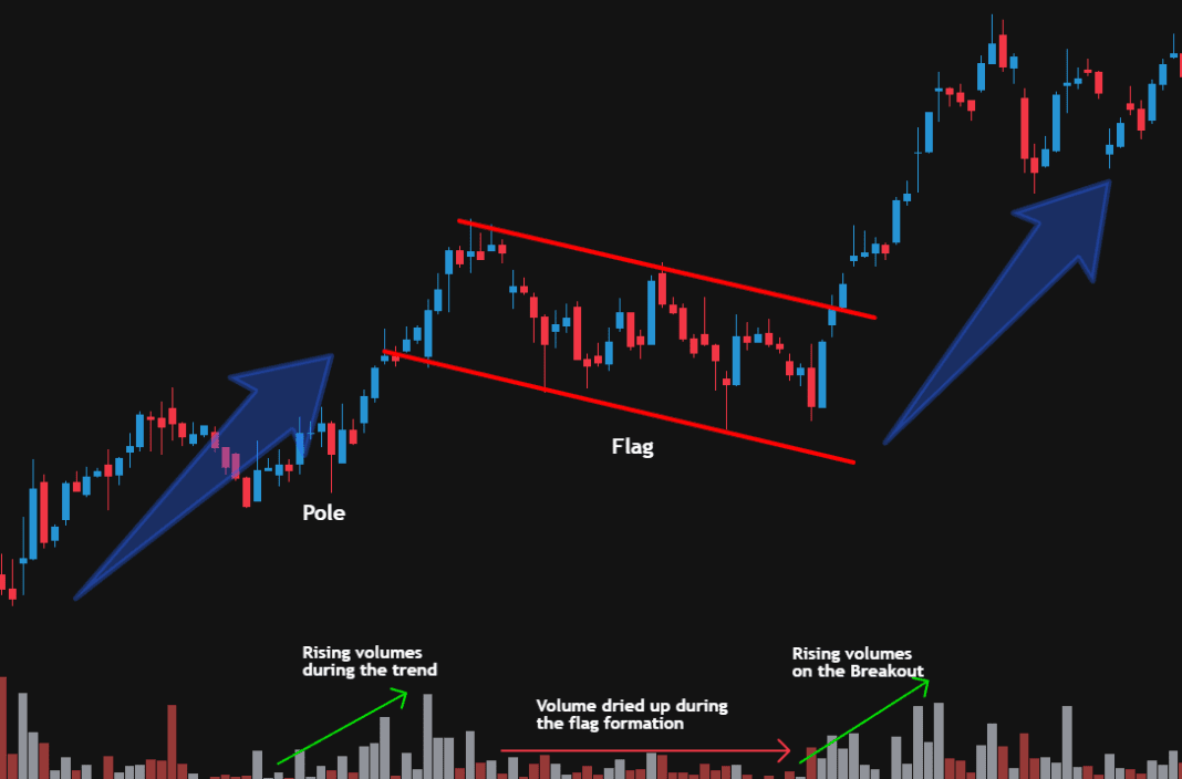 Bullish flag chart pattern and How to Make Money off it! - Trading Wick