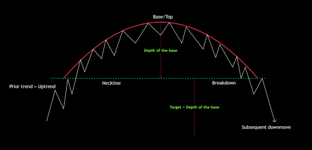 Rounding Top pattern: Most Powerful guide with examples 2023