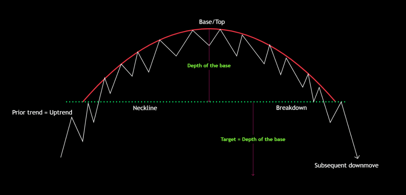 Rounding Top pattern: Most Powerful guide with examples 2023
