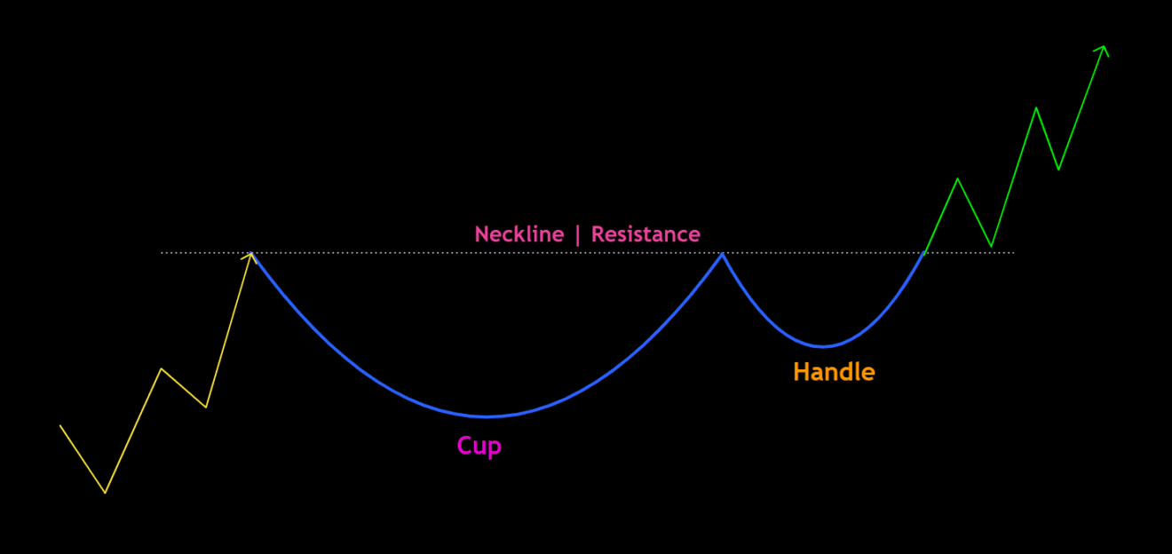 Cup and Handle chart pattern | Best guide with 2 examples!