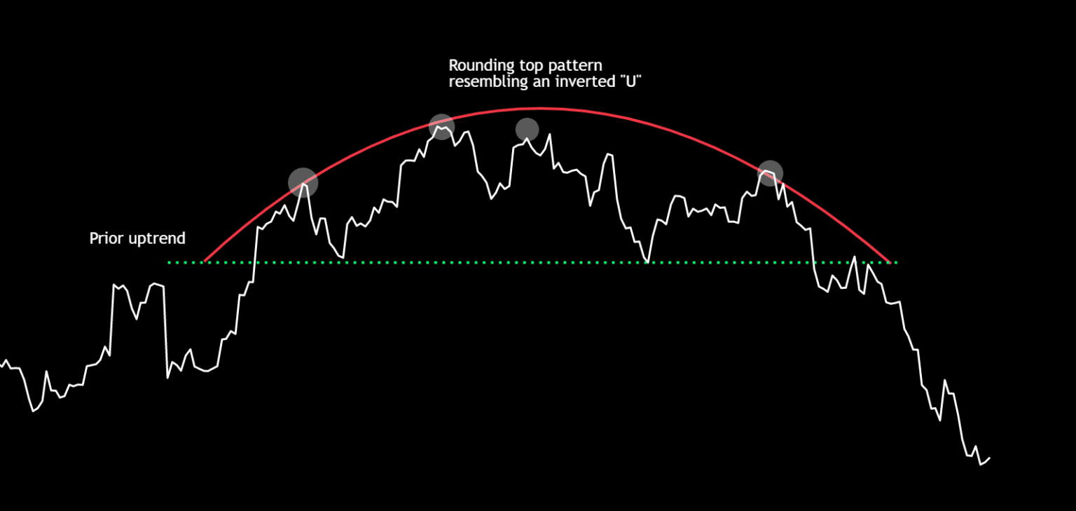Rounding Top pattern: Most Powerful guide with examples 2023