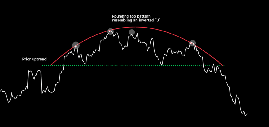 Rounding Top pattern: Most Powerful guide with examples 2023