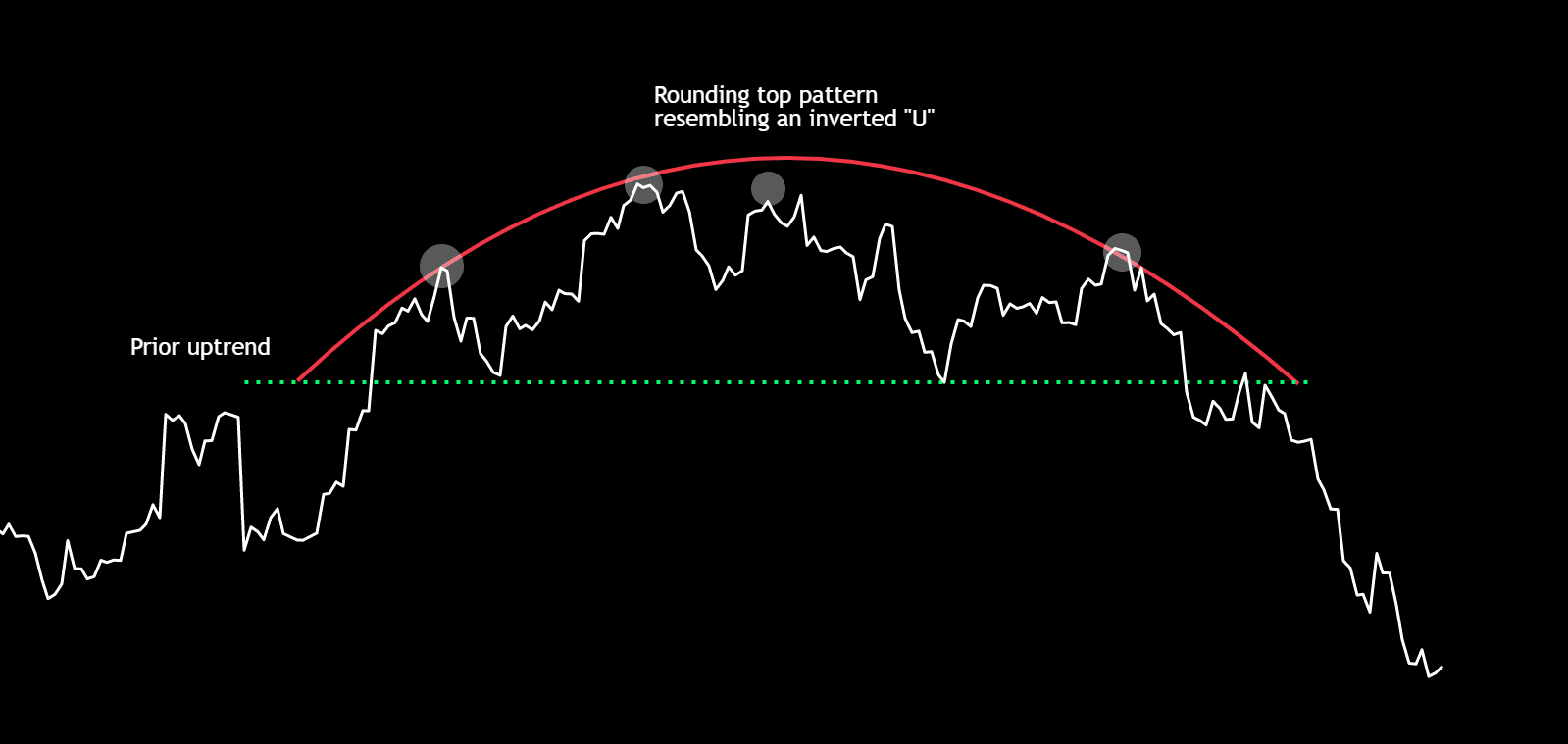 Rounding Top pattern: Most Powerful guide with examples 2023