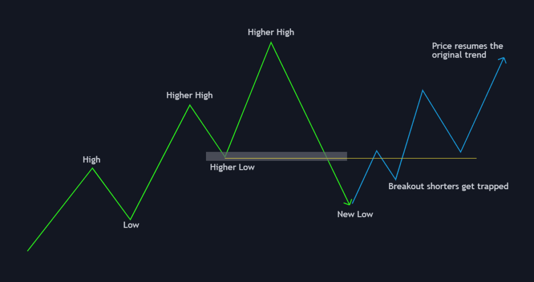 Bullish market structure | Best guide with 5 examples!