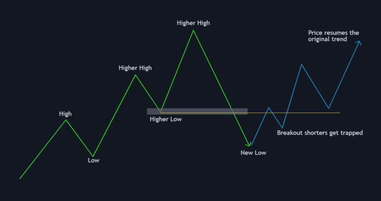 Bullish market structure | Best guide with 5 examples!