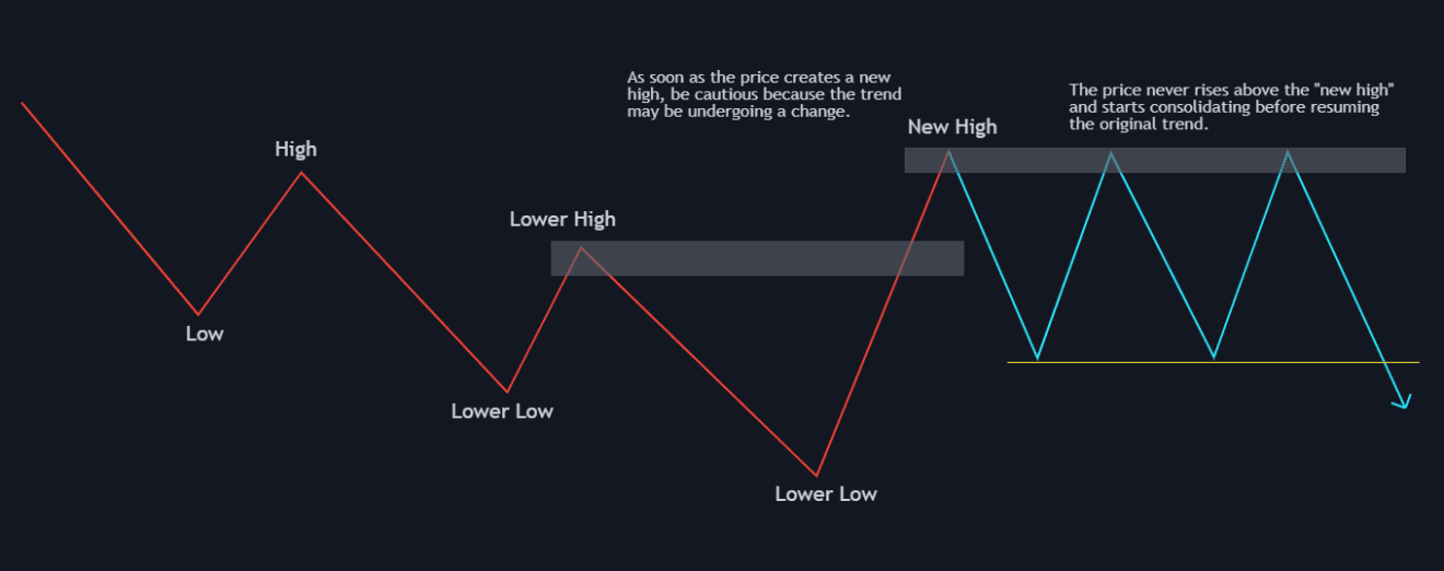 Bearish market structure | Best guide in 2022 with examples!