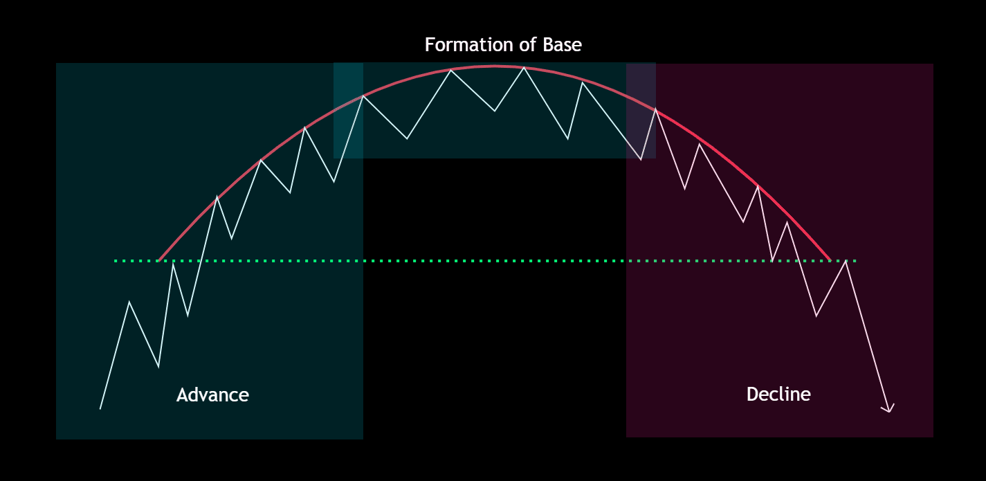 Rounding Top pattern: Most Powerful guide with examples 2023