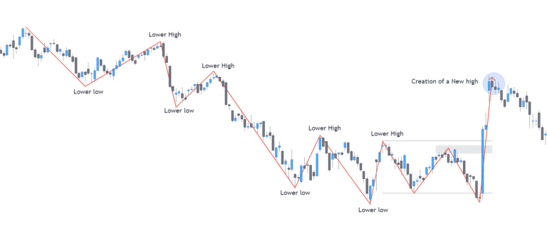 Bearish market structure | Best guide in 2022 with examples!