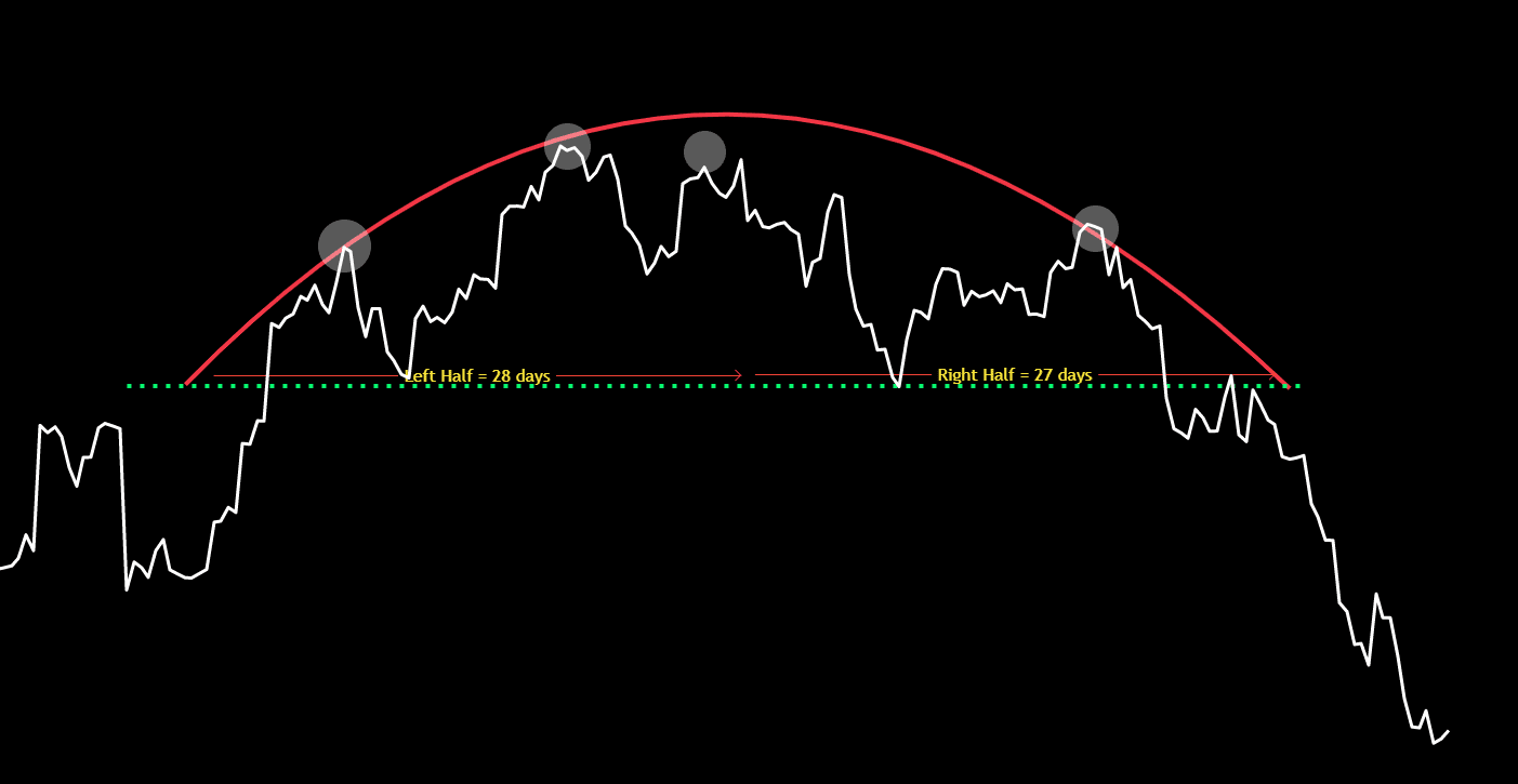 Rounding Top pattern: Most Powerful guide with examples 2023