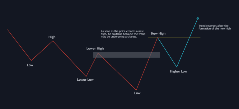 Bearish market structure | Best guide in 2022 with examples!