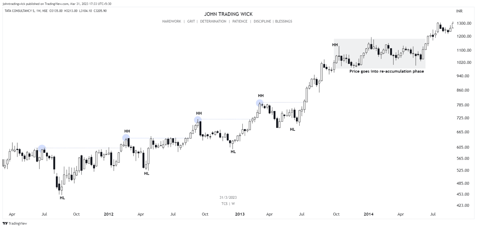 Bullish market structure | Best guide with 5 examples!