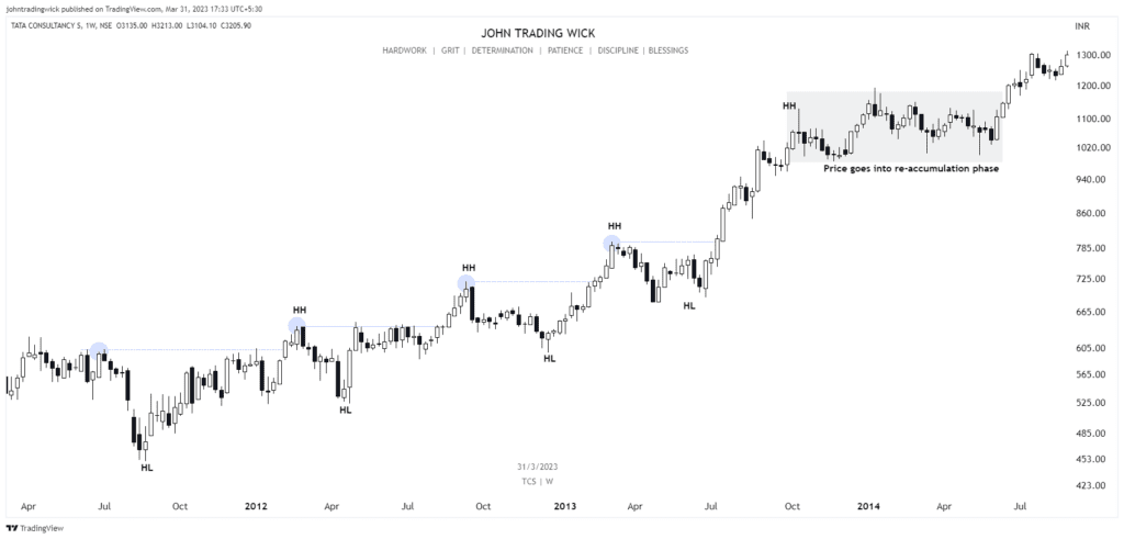Bullish market structure | Best guide with 5 examples!