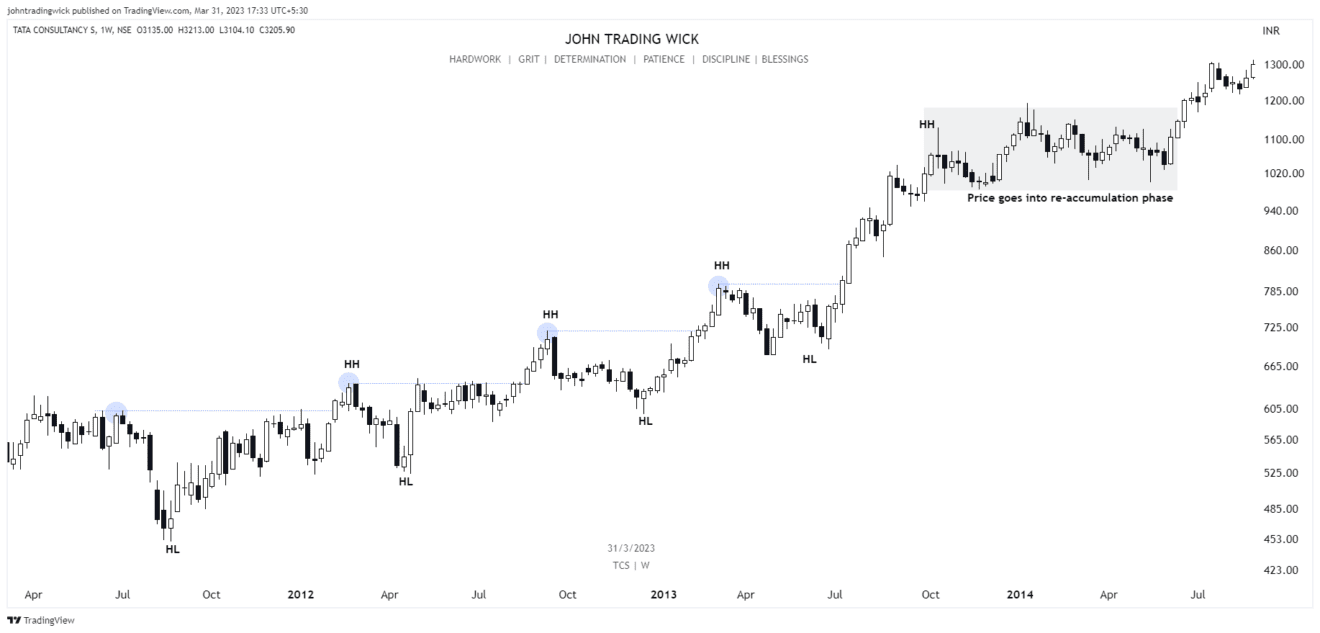 Bullish market structure | Best guide with 5 examples!