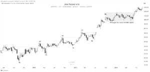 Bullish market structure | Best guide with 5 examples!